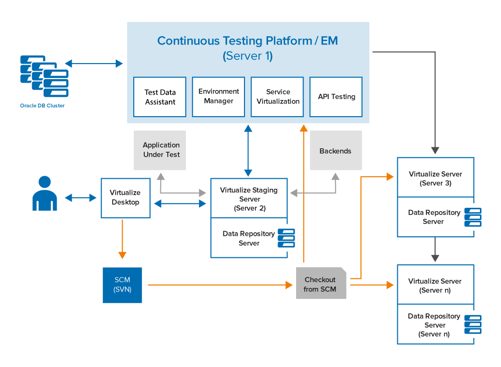 Deployment Recommendations Virtualize Ctp Data Repository Soatest And Virtualize With
